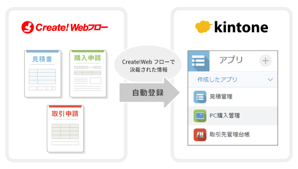 【リリース情報】kintone連携機能をCreate!Webフローに標準搭載：Create!Webフロー通信｜ワークフローのCreate!Webフロー